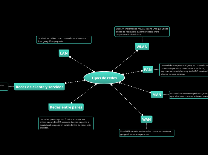 Tipos de redes - Mind Map